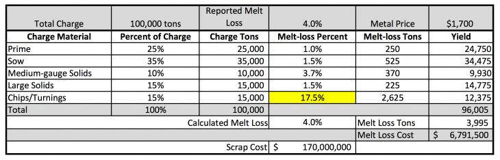 ARTICLE: Reducing Melt Loss and Dross Generation - Light Metal Age Magazine