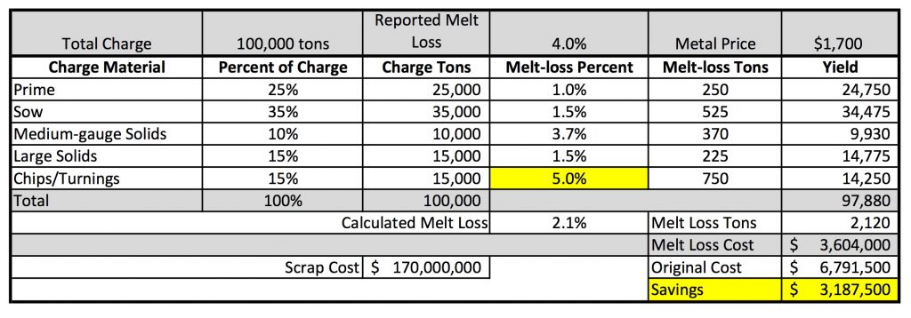 ARTICLE: Reducing Melt Loss and Dross Generation - Light Metal Age Magazine