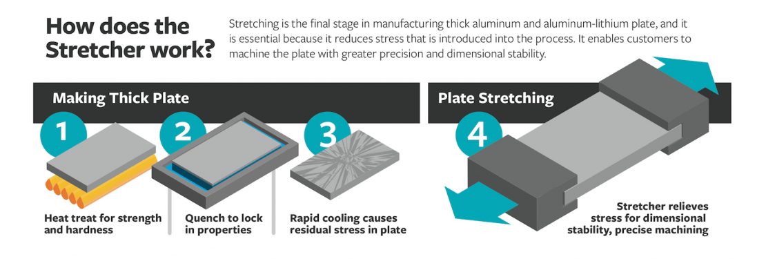 Arconic Starts Up Advanced Thick Plate Stretcher - Light Metal Age Magazine