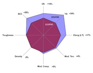 ARTICLE: The Evolution of Constellium Al-Li Alloys for Space Launch and ...