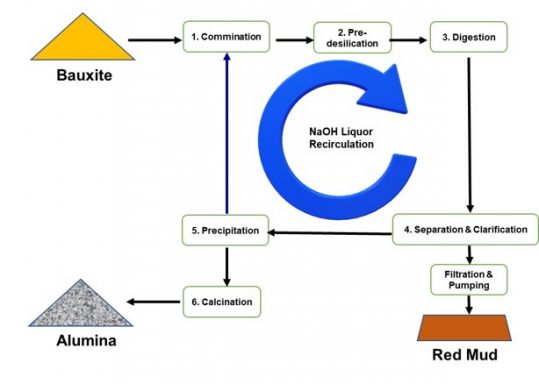 Fig 2. Bayer Process - Light Metal Age Magazine