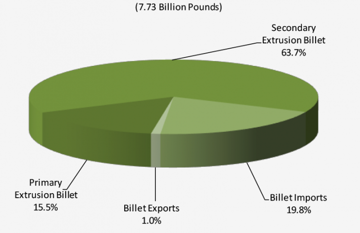 ARTICLE: North American Aluminum Extrusion Industry Hits Historic ...