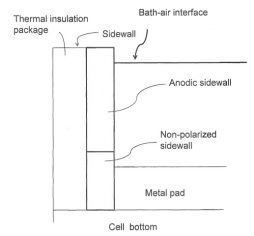 Primary Aluminum: Inert Anode and Wettable Cathode Technology in ...