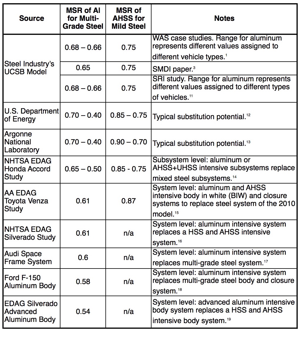 Automotive LCA-Table I - Light Metal Age Magazine