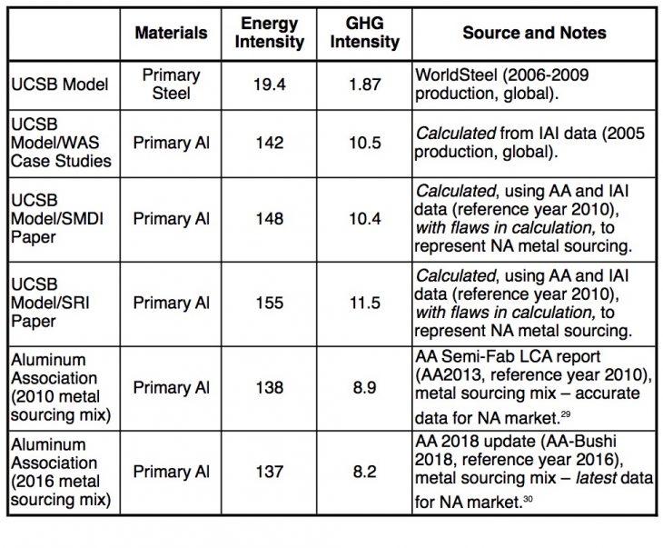 Automotive LCA-Table III - Light Metal Age Magazine