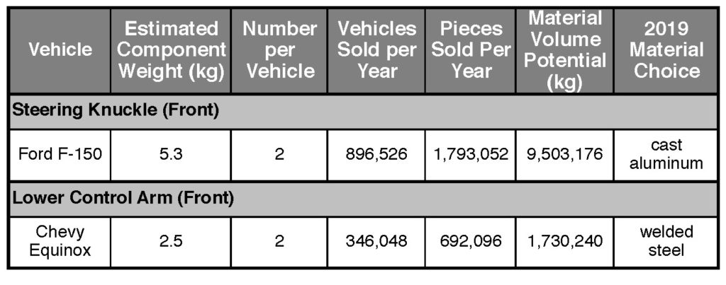 Automotive Suspension Components Present Opportunity for Aluminum ...