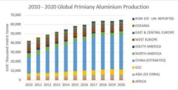 IAI Releases 2020 Total Global Primary Aluminum and Alumina Production ...