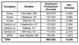 The SPL Waste Management Challenge in Primary Aluminum - Light Metal ...