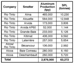 The SPL Waste Management Challenge in Primary Aluminum - Light Metal ...