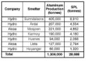 The SPL Waste Management Challenge in Primary Aluminum - Light Metal ...