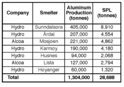 The SPL Waste Management Challenge in Primary Aluminum - Light Metal ...