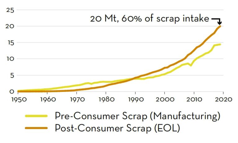 Worldwide Post-Consumer Aluminum Scrap Intake Surpasses 20 Million ...