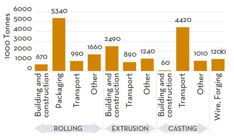 Worldwide Post-Consumer Aluminum Scrap Intake Surpasses 20 Million ...