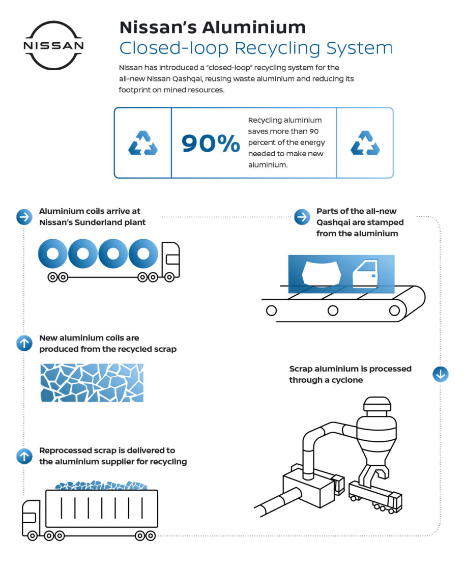 Nissan's Aluminum Closed Loop Recycle - Qashqai _infographics_ENG ...
