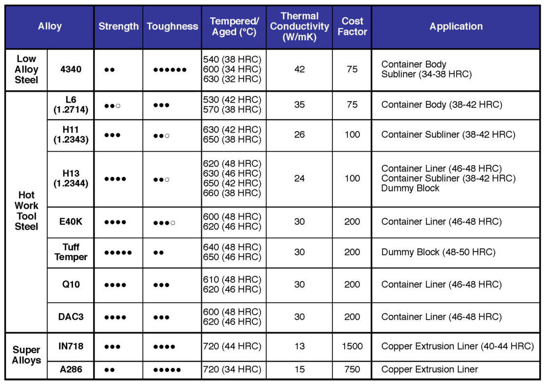 Material Selection for Extrusion Tooling - Light Metal Age Magazine