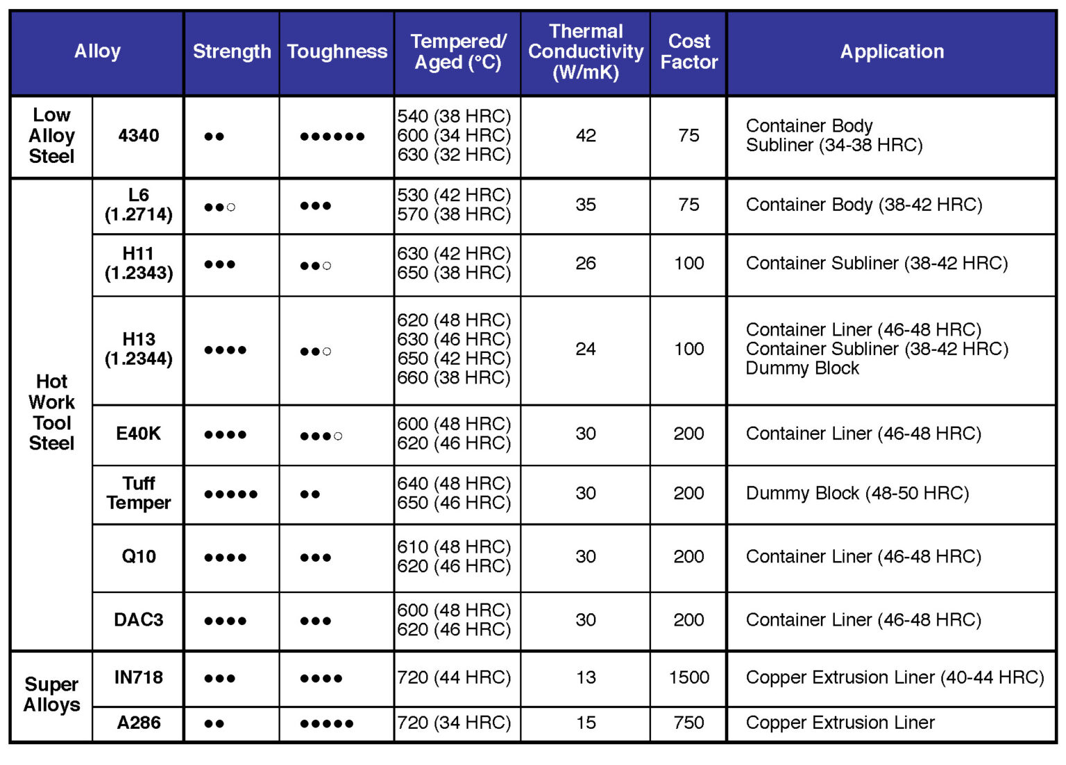 Material Selection for Extrusion Tooling - Light Metal Age Magazine