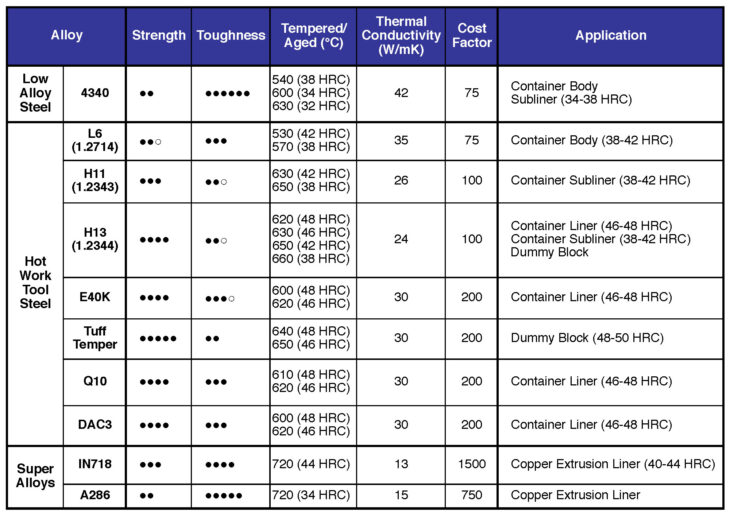 Material Selection for Extrusion Tooling - Light Metal Age Magazine