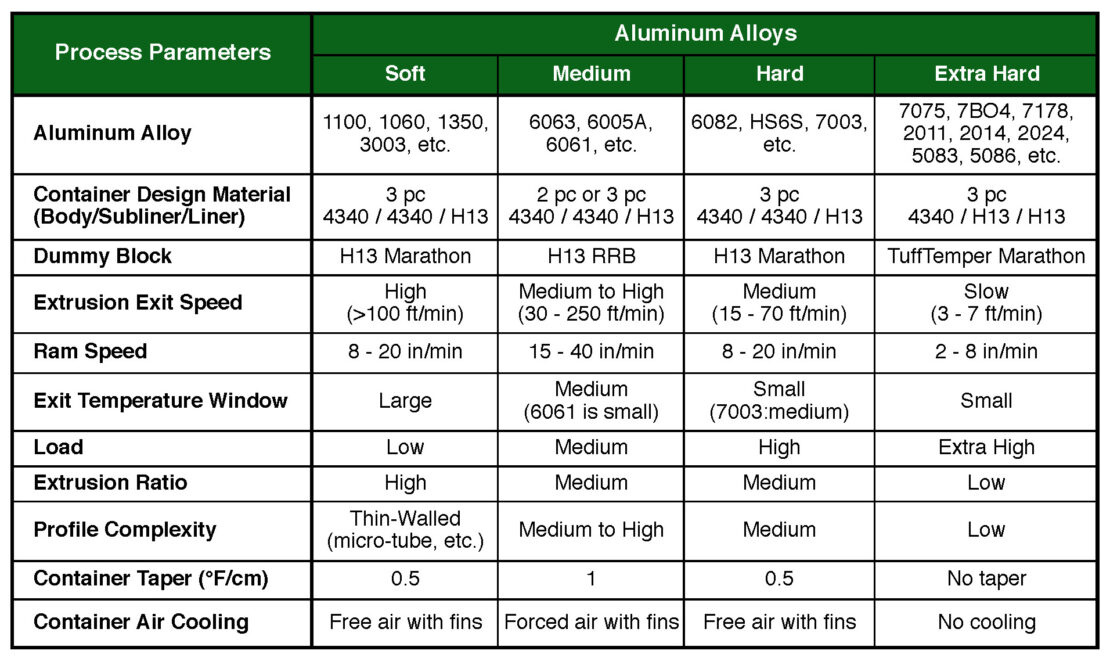 Material Selection for Extrusion Tooling - Light Metal Age Magazine