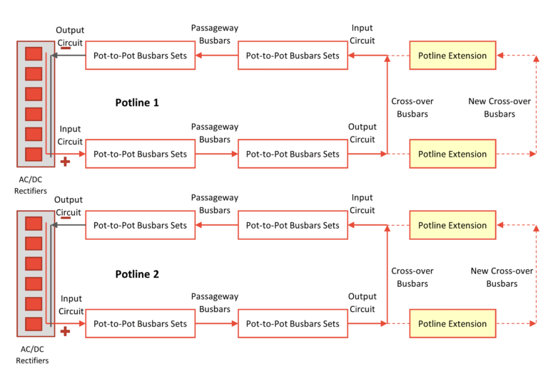 Increasing Primary Aluminum Production Through Potline Extensions ...