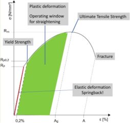 Straightening Complex Aluminum Profiles - Light Metal Age Magazine