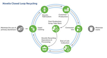 Novelis and Smart Press Shop to Develop Closed-Loop Recycling System ...