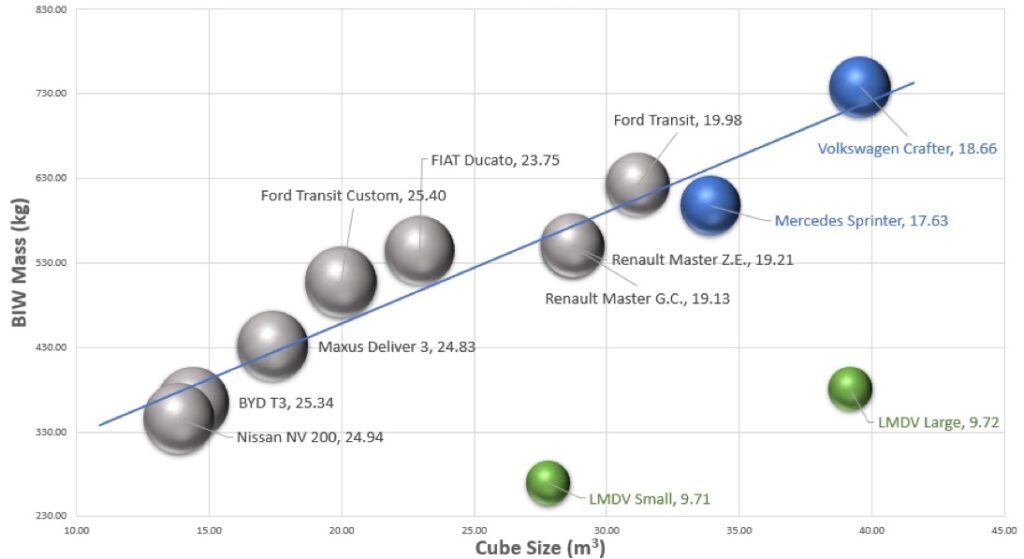 Fig2-BIW mass vs cube size - Light Metal Age Magazine