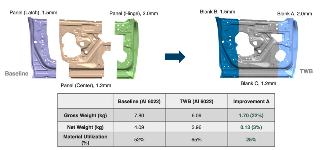 Reducing the Cost of Aluminum Car Doors with Tailor-Welded Blanks ...
