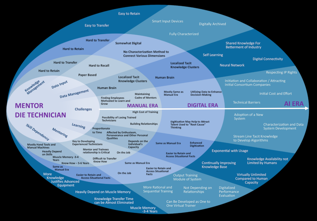 A Critical Review of AI Capabilities to Assist Future Die Technician ...