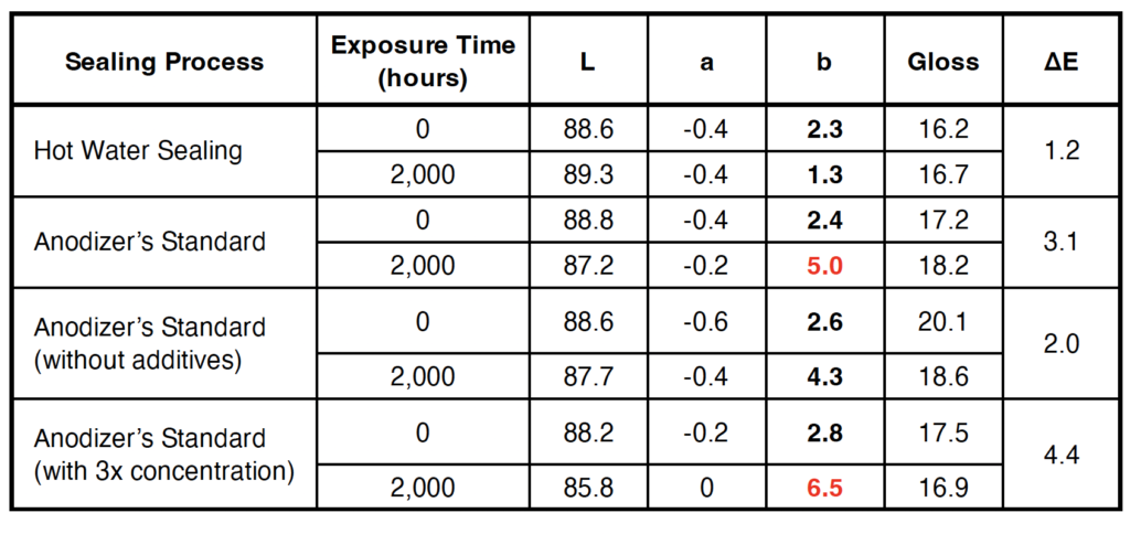 Color Anodizing: A Less Daunting Challenge Than Perceived - Light Metal ...