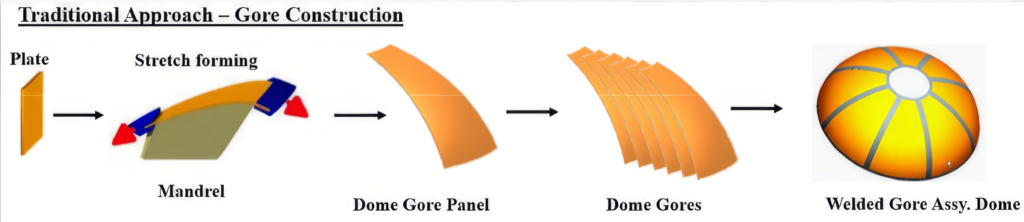 Friction Stir Welding and Spin Forming of Al-Li 2050 Plate to Produce ...