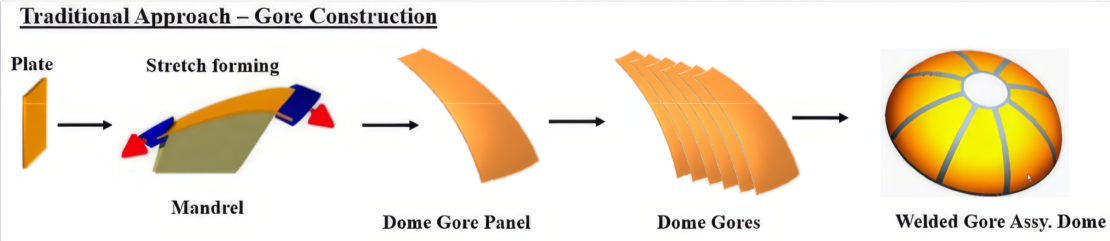 Friction Stir Welding and Spin Forming of Al-Li 2050 Plate to Produce ...