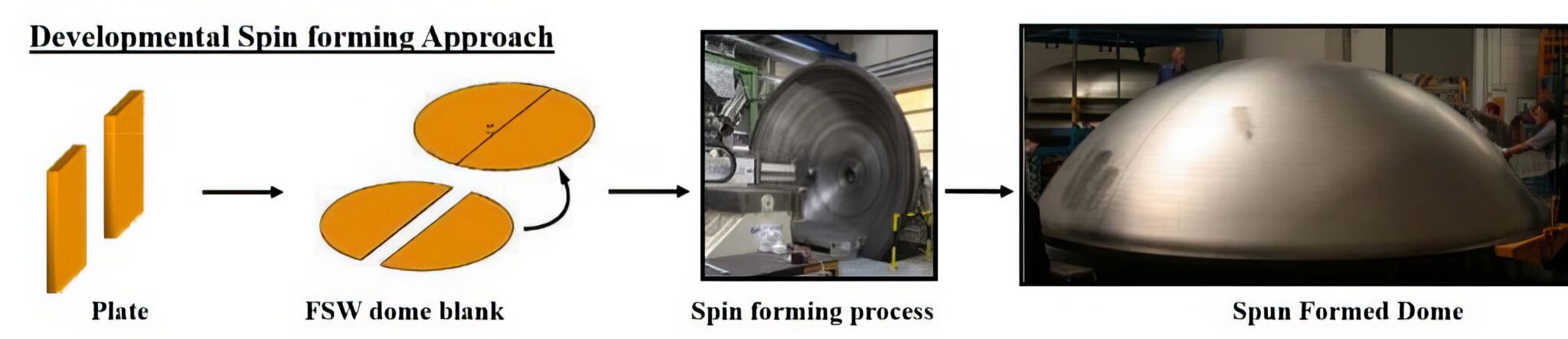 Friction Stir Welding and Spin Forming of Al-Li 2050 Plate to Produce ...