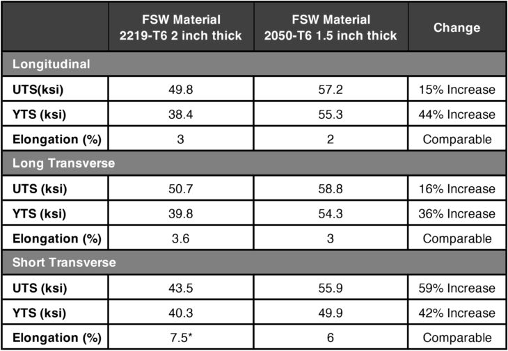 Friction Stir Welding and Spin Forming of Al-Li 2050 Plate to Produce ...