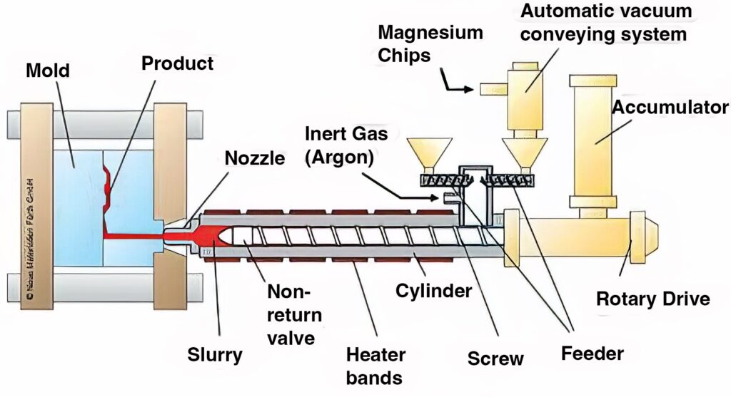 Advanced Magnesium Injection Molding Process Leads the Way to a Greener ...