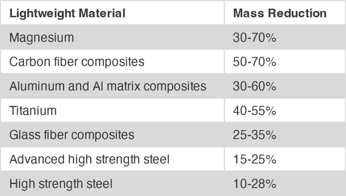 International Patents: Aluminum and Magnesium for Transportation ...