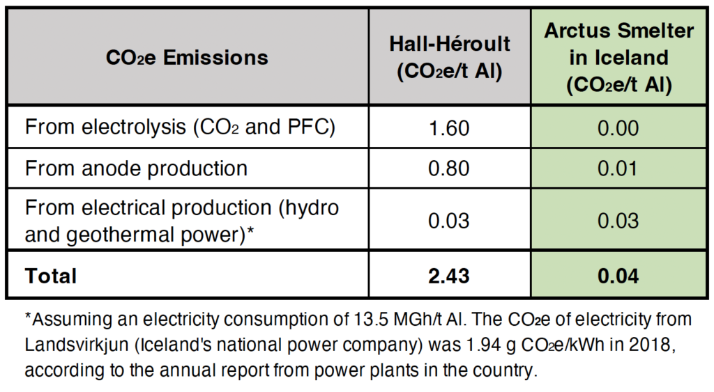 Carbon Free Aluminum Production with Inert Electrodes for Clean Energy ...