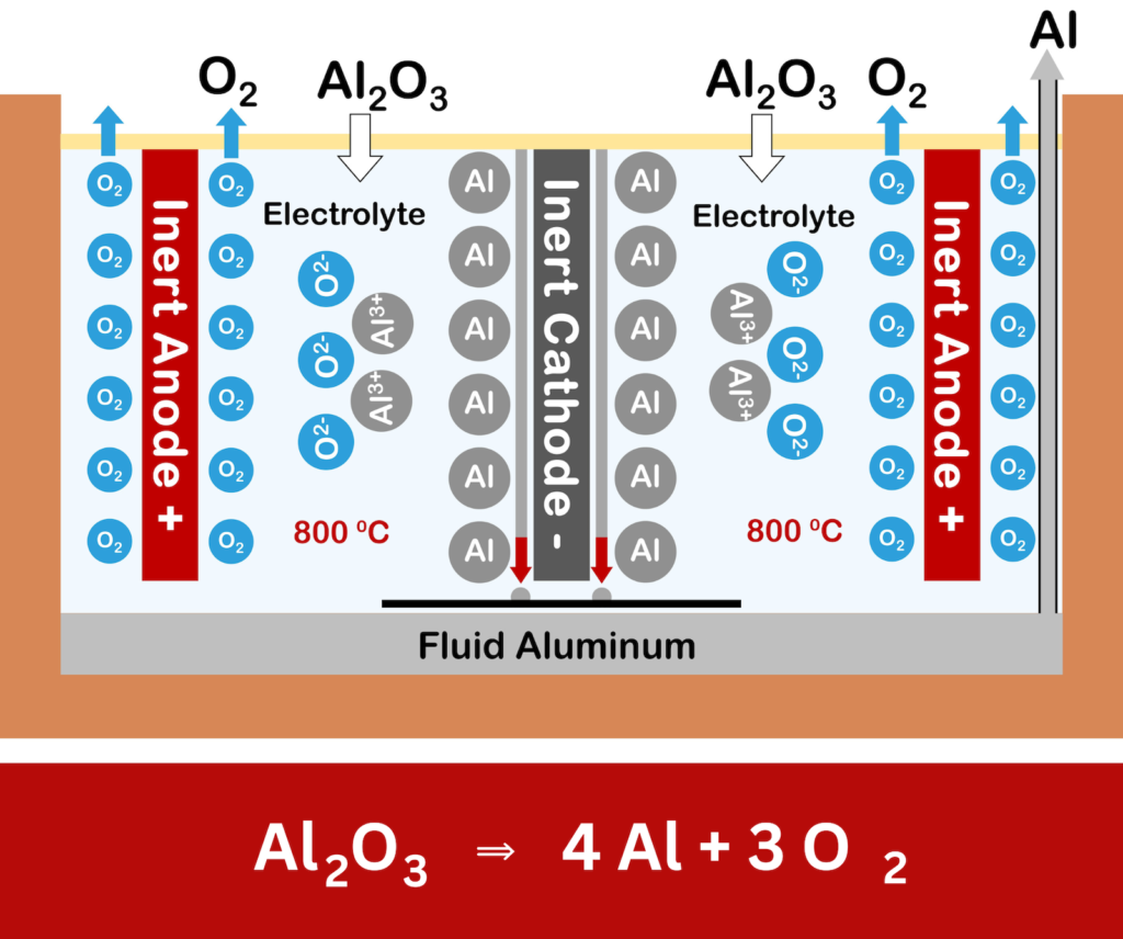 Carbon Free Aluminum Production with Inert Electrodes for Clean Energy ...
