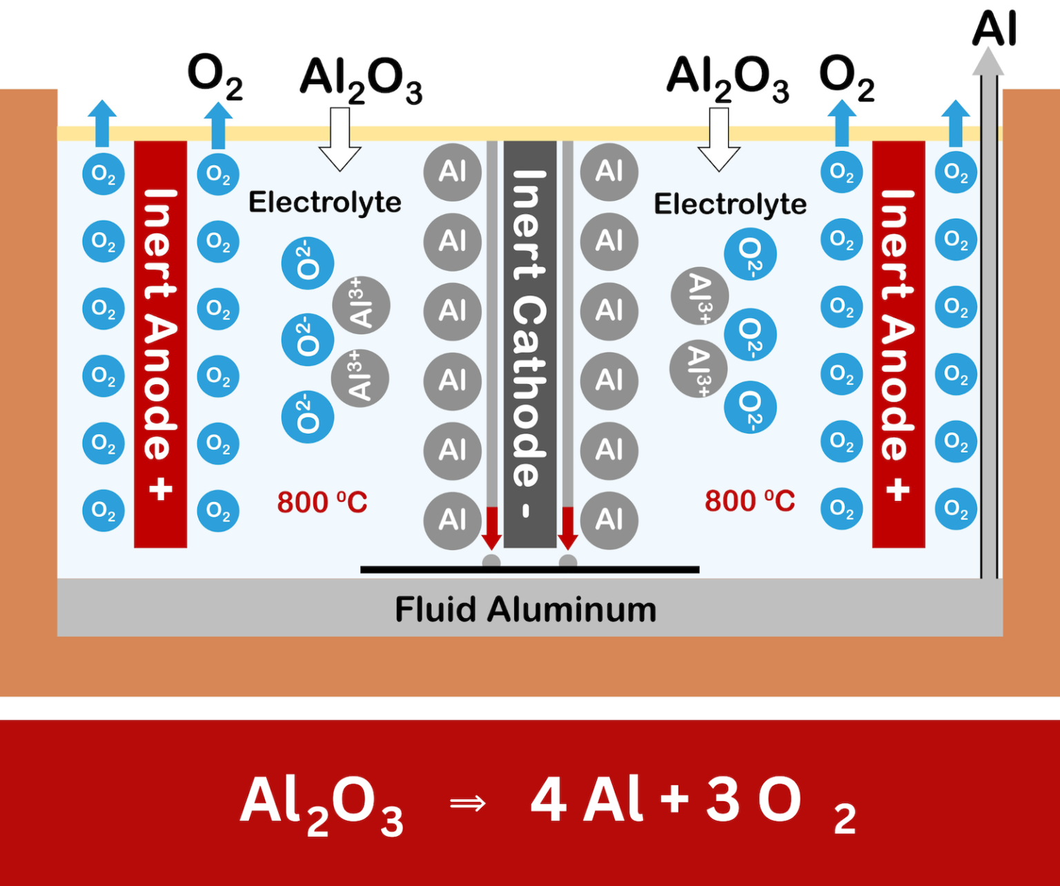 Carbon Free Aluminum Production with Inert Electrodes for Clean Energy ...