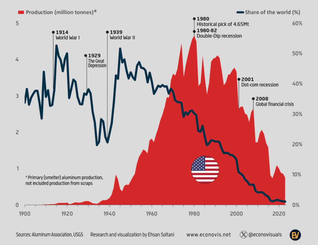 Decline of U.S. Primary Aluminum Production and the Growth of Secondary ...