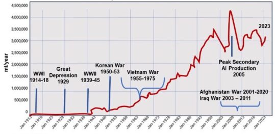 Decline of U.S. Primary Aluminum Production and the Growth of Secondary ...