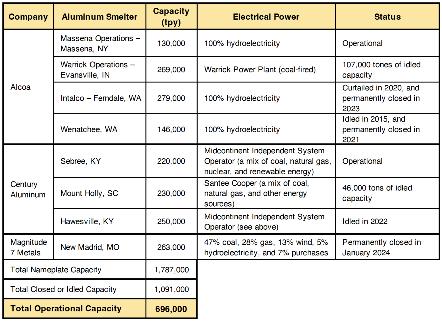 Decline of U.S. Primary Aluminum Production and the Growth of Secondary ...